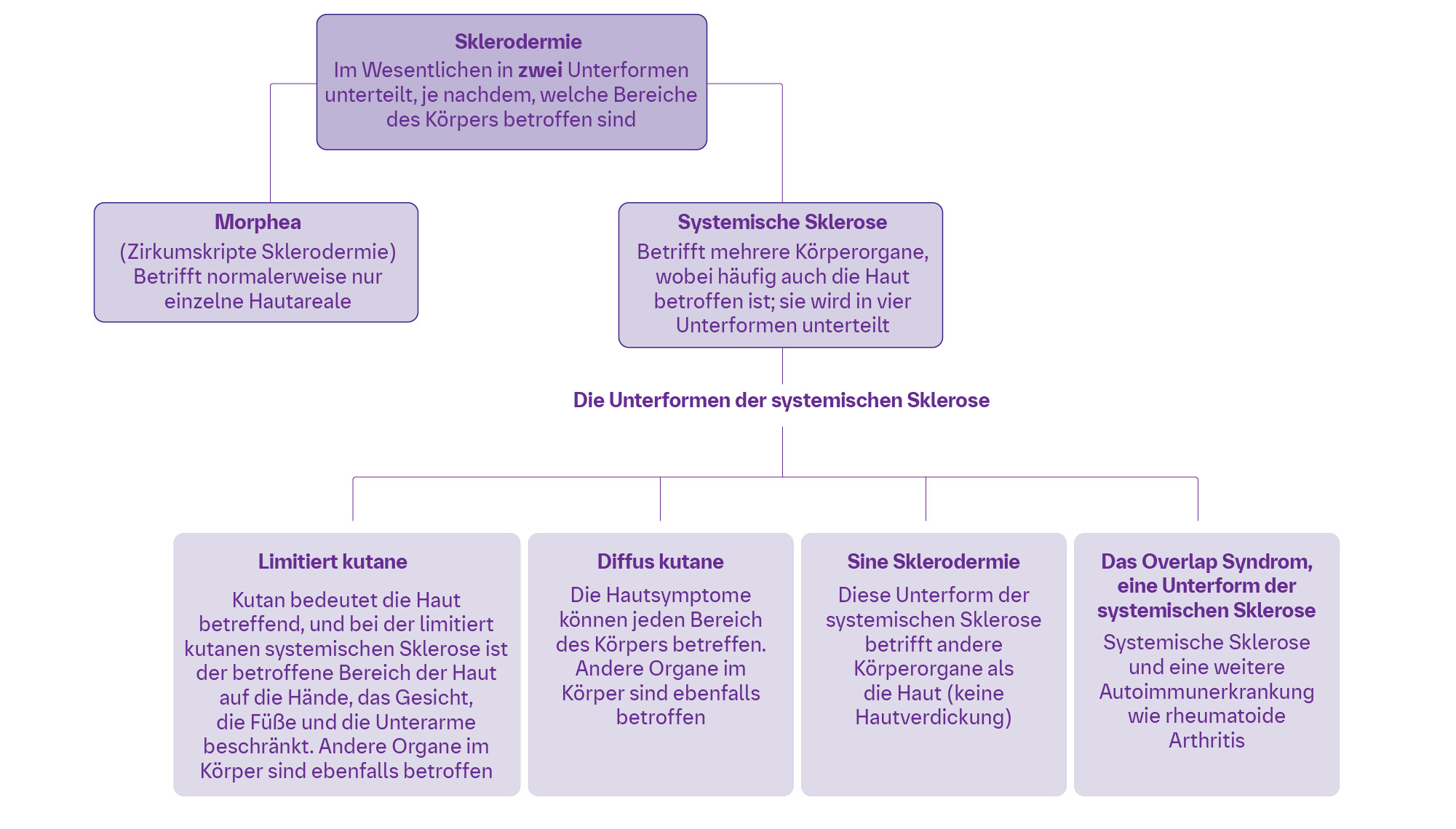Was ist Sklerodermie? | Aktiv leben mit Sklerodermie