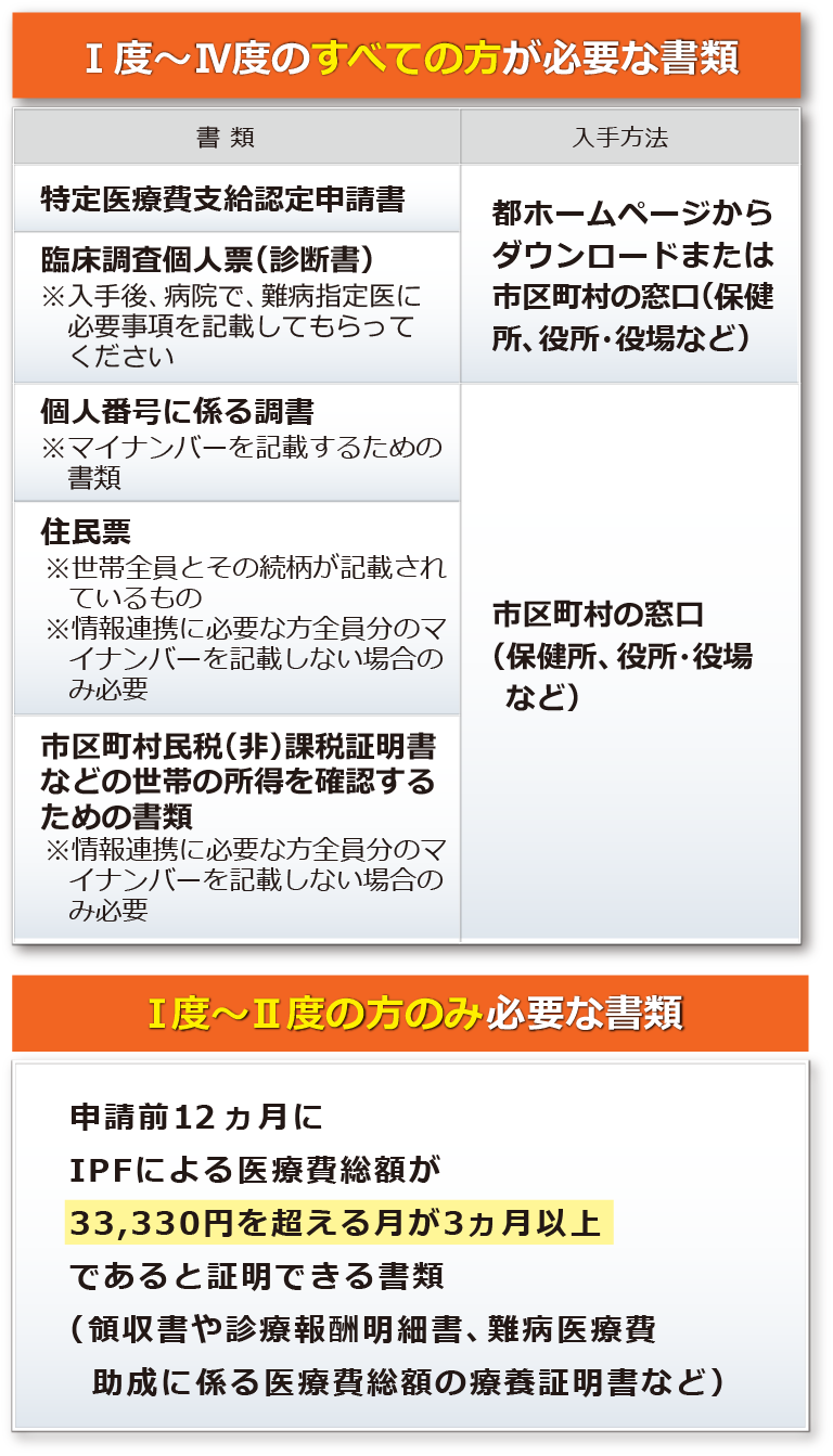 難病医療費助成制度 | わかる、つながる、IPF