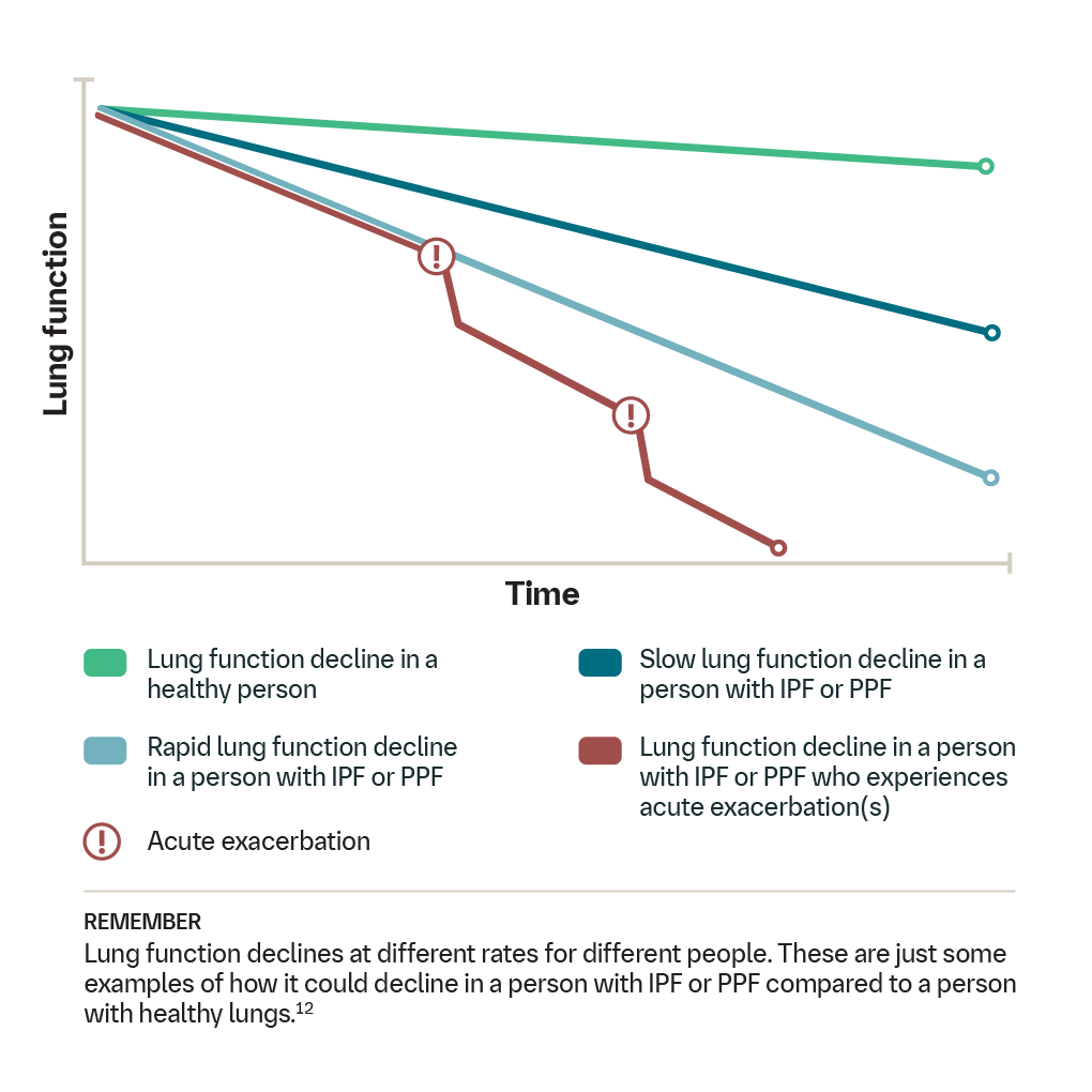 Understanding Disease Progression | Life with Pulmonary Fibrosis
