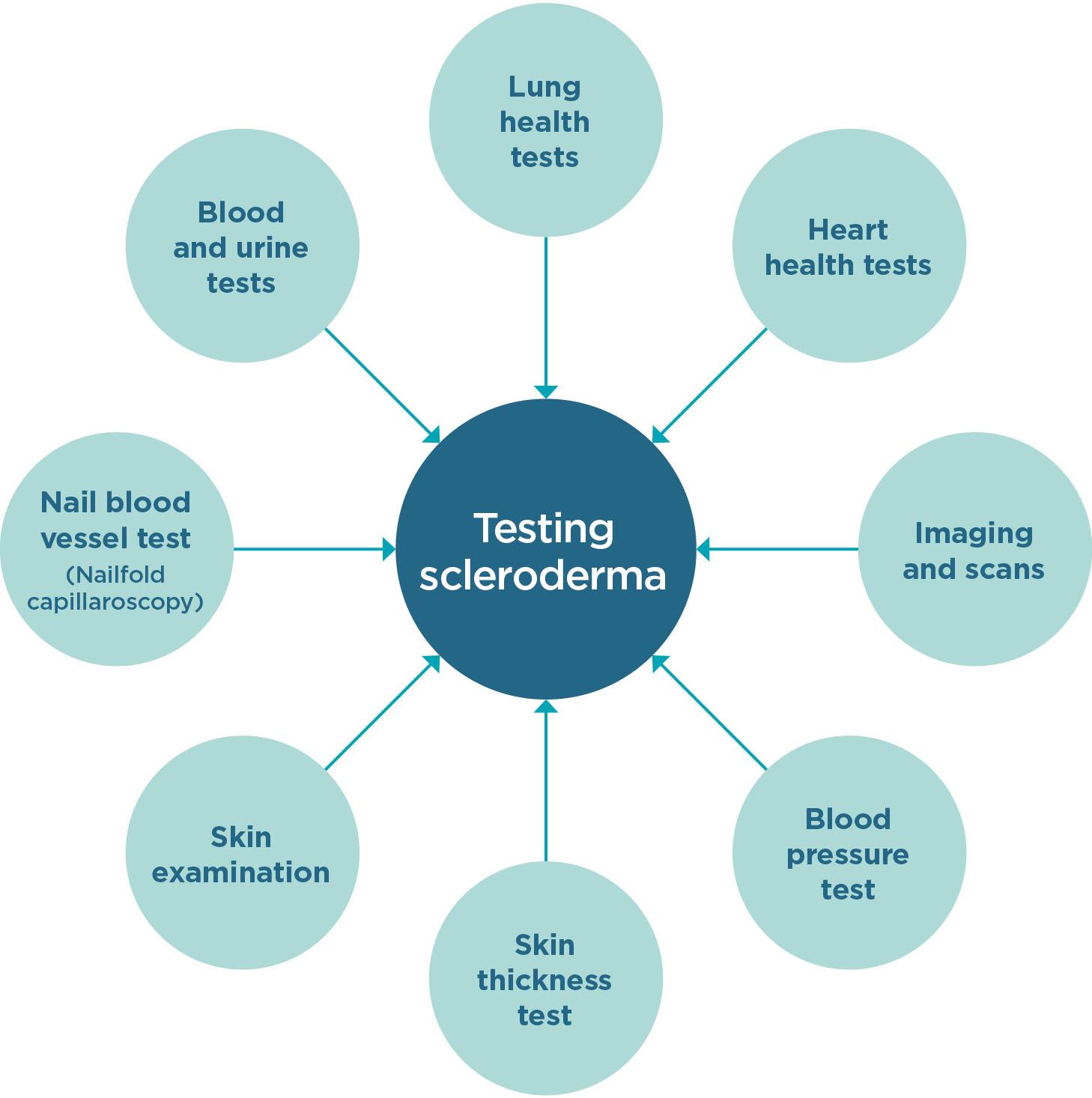 Variety of scleroderma symptoms | More Than Scleroderma