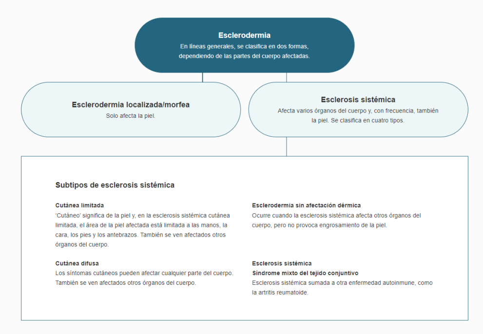 ¿Qué es la esclerosis sistémica? Más que esclerodermia