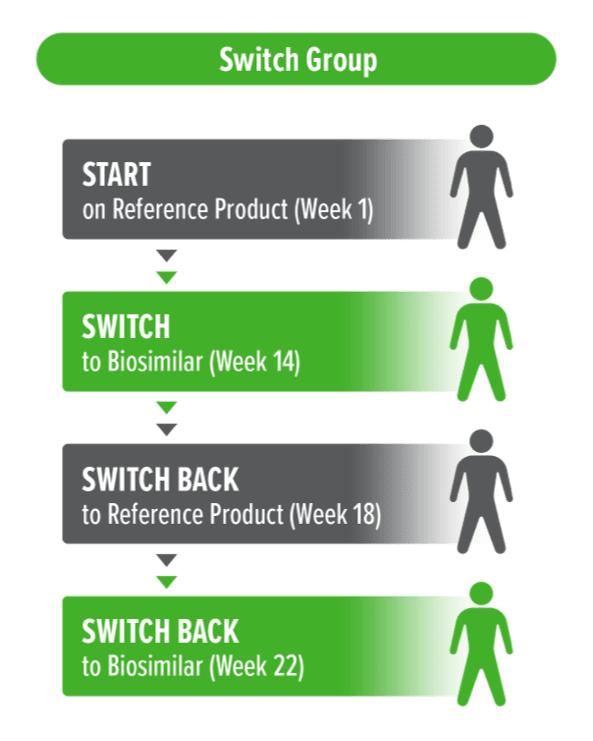 Biosimilar Switch Study | Cyltezo® (adalimumab-adbm)