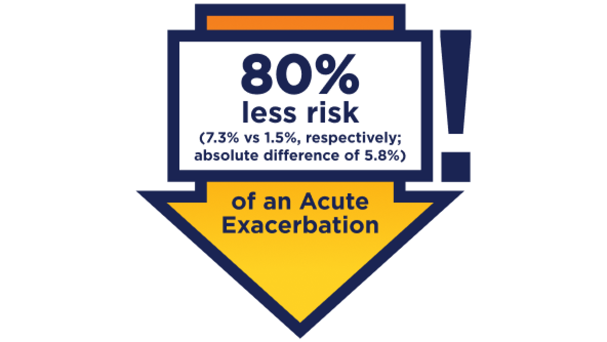 Clinical Trial Results | OFEV® (nintedanib) capsules