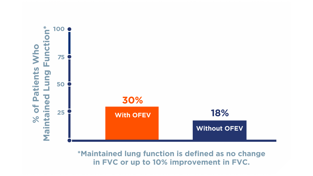 Clinical Trial Results | OFEV® (nintedanib) capsules