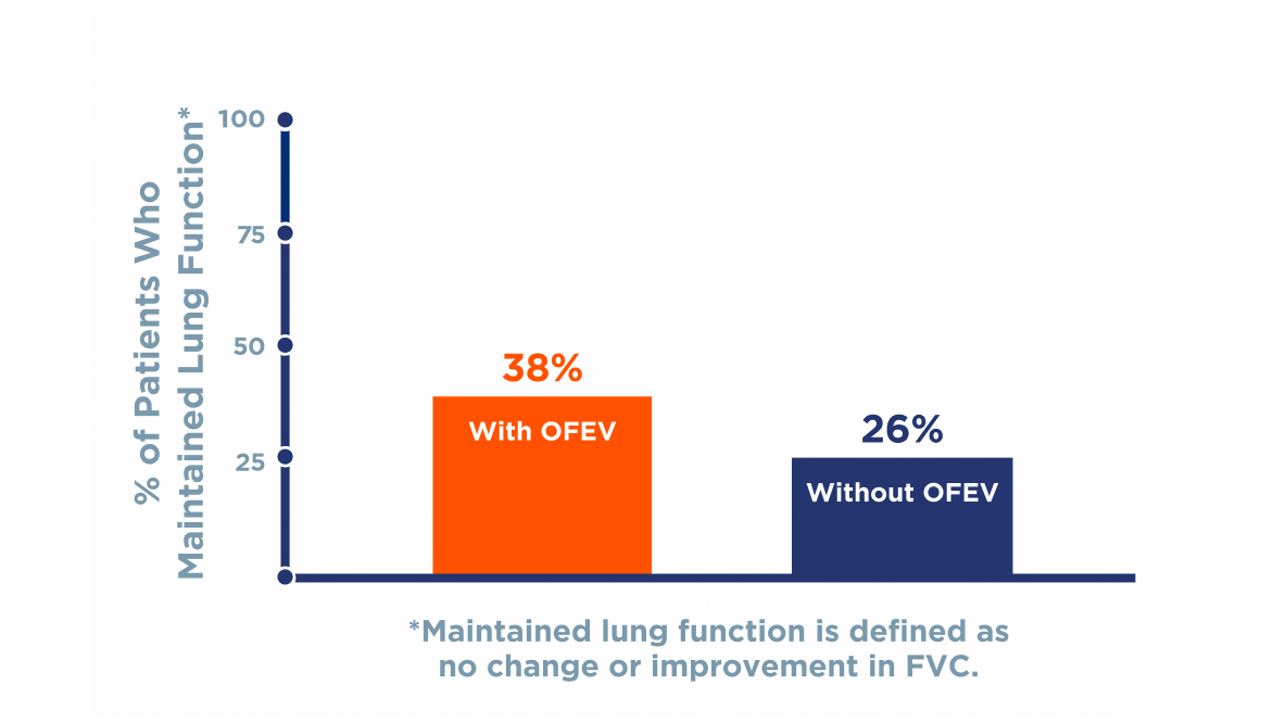 Clinical Trial Results | OFEV® (nintedanib) capsules